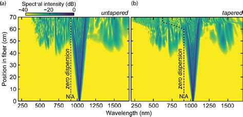 Numerical Simulations Showing The Spectral Evolution Of Pulses Fwhm