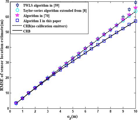 Rmse Of Sensor Location Estimate Versus σp Download Scientific Diagram