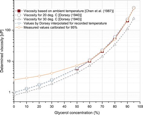 Simultaneous Magnetic Actuation And Sensing In Viscosity Measurements Download Scientific