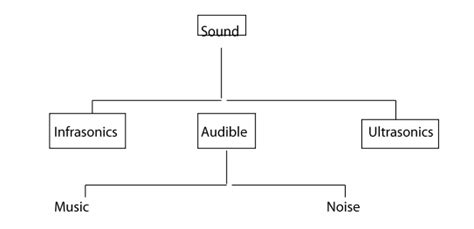 Characteristics And Classification Of Sound