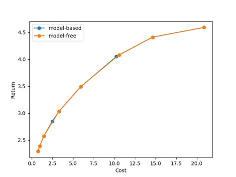 The Performance Of Constrained Mdp Solved With The Proposed Fast