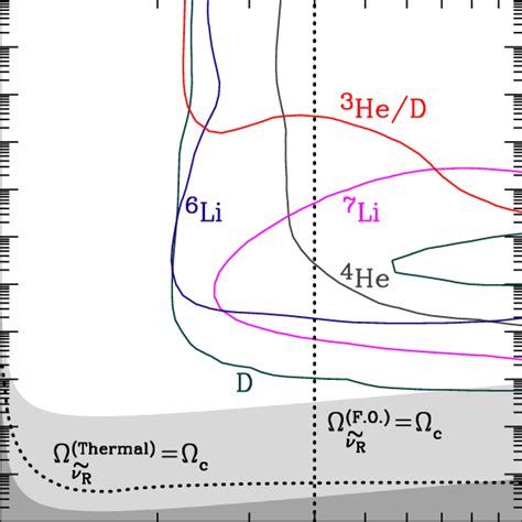 Bbn Constraints On The Bino Nlsp Case Are Shown On M ˜ B Vs τ ˜ B