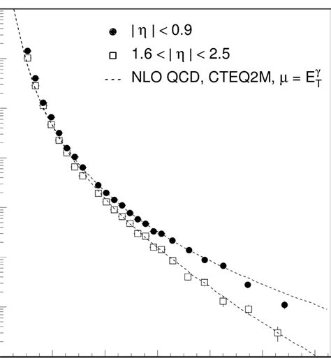 The Inclusive Isolated Photon Cross Section σe D 2 σde γ T Dη As A