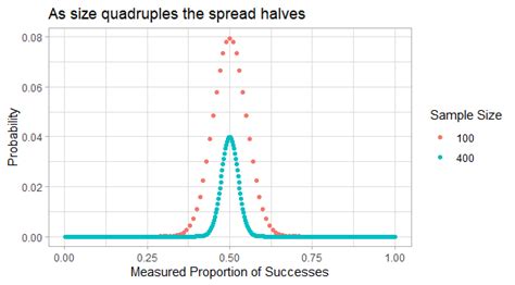 Skeptric From Bernoulli To Binomial Distributions