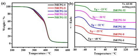 Fabrication Of Polyurethane Elastomerhindered Phenol Composites With Tunable Damping Property