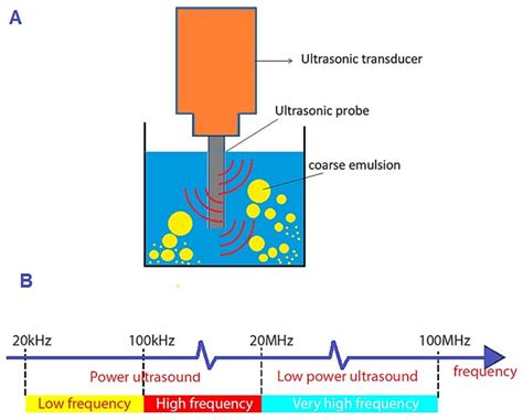 Coatings Free Full Text Ultrasonic Technique For Production Of Nanoemulsions For Food
