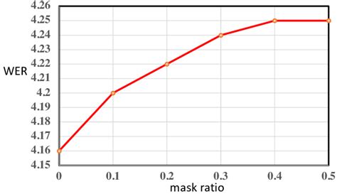 the performance of fastcorrect with different mask ratios of target