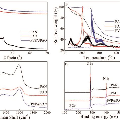 Xrd Patterns A Tga Curves B Raman Spectra C And Xps Survey Download Scientific Diagram