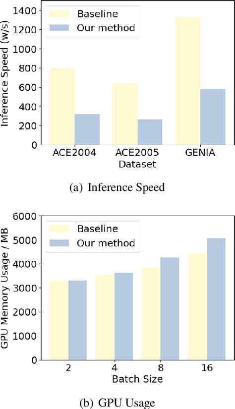 figure 1 from nested named entity recognition with span level graphs