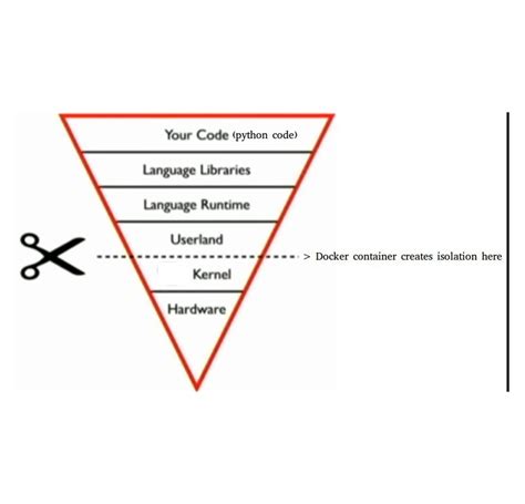Linux Software Resources Userland Layer Lxc Unix And Linux Stack