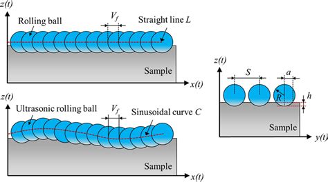 Trajectory Variation Of The Rolling Ball Under Static Pressure And
