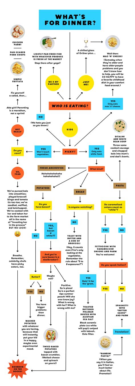 Flowchart Whats For Dinner Meal Planning Guide