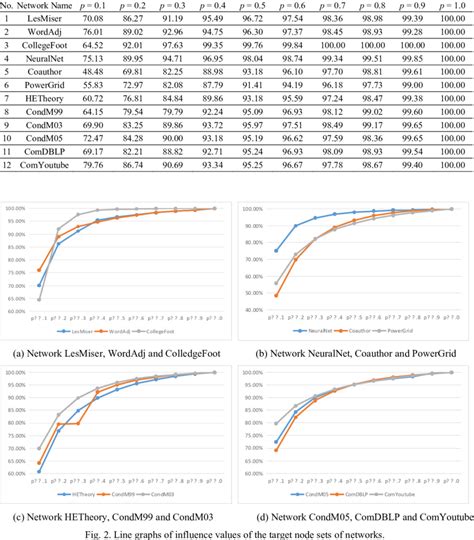 Cumulative Percentages Of Influences Of The Target Node Sets