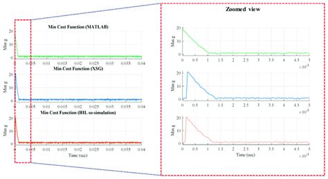 Minimum Cost Function G For Every Sampling Interval Obtained Using