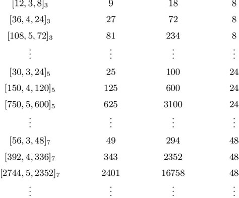Some Optimal Linear Codes Over F3 F5 And F7 2n K ω1 P ω2 Aω 1 Aω 2