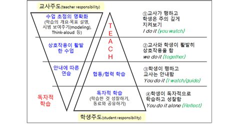 기초학력부진 해결을 위한 효과적인 개별화 지도 Qanda 11 교육을바꾸는사람들