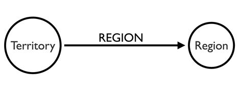 Introducing The Newest Rdbms To Neo4j Etl Tool
