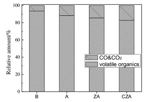 Relative Content Of Co And Co2 And Volatile Organics By The Effect Of