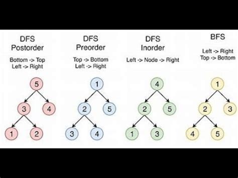 Binary Tree Pre Order, In Order and Post Order Traversal || Leetcode 94, 144, 145 || Java ...
