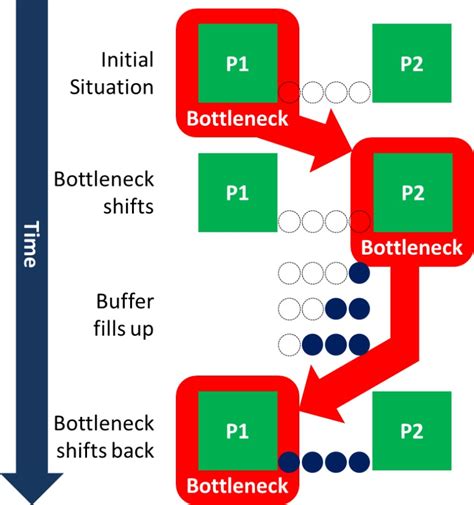 can you tell your bottleneck from your inventory