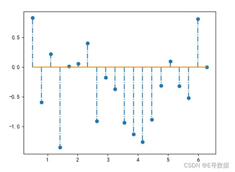 Matplotlib条形图、柱状图、水平柱状图、扇形图、雷达图、气泡图、棉签图、箱线图、误差图matplotlib扇形图 Csdn博客