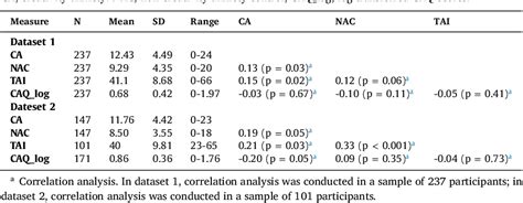 Table 1 From Connectome Based Predictive Modeling Of Creativity Anxiety