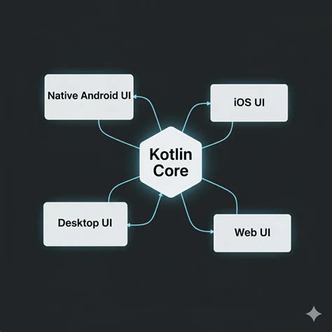 What Is Kotlin Multiplatform And How Does It Work By Expert App Devs Medium