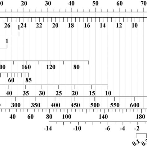 Prediction Nomogram For Neonatal Phototherapy Outcome Created Based On Download Scientific