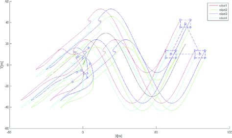 Formation Control Using Transformation Φ M Each Group Contains Four