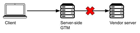 Ip Exclusion Filtering In Server Side Tag Manager