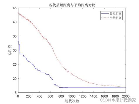 建模算法基于粒子群算法求解TSP问题matlab求解 matlab 基于粒子群算法 pso 的tsp最优路径问题 CSDN博客