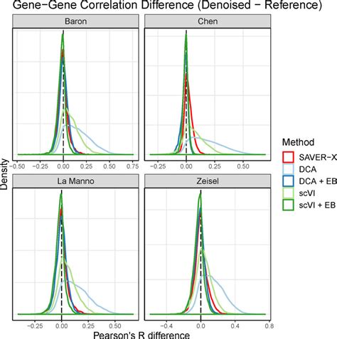 Gene Gene Correlation Recovery Gene Gene Pearson Correlations Of All Download Scientific