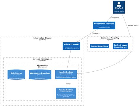 How It Works Using Kubernetes Devpod Docs Devcontainers Everywhere