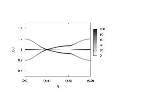 J ′ J → 0 Dispersion Relation And Dynamical Structure Factor Grey