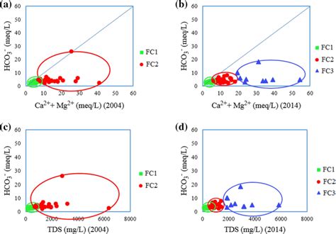 Bivariate Plots Including Fcm Clustering Results Showing The