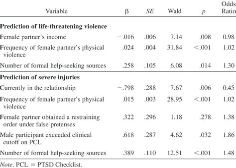 Final Logistic Regression Models Predicting Life Threatening Violence