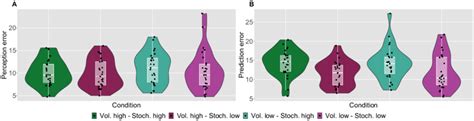 Participants Model Naive Performance In The Task Violin Plots Of