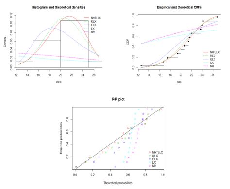 Histogram And Estimated Densities Left Upper Panel Theoretical And Download Scientific