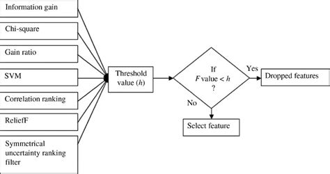 Selection Of Features Through Ensemble Feature Selection Methods Download Scientific Diagram