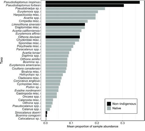 Mean Relative Abundance By Taxon When Present In A Sample Download