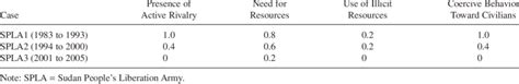 Fuzzy Set Representation Of Spla Cases Download Table