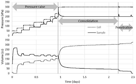 Figure A 4 Volume Tracking During Pressure Increments A8 Corrections