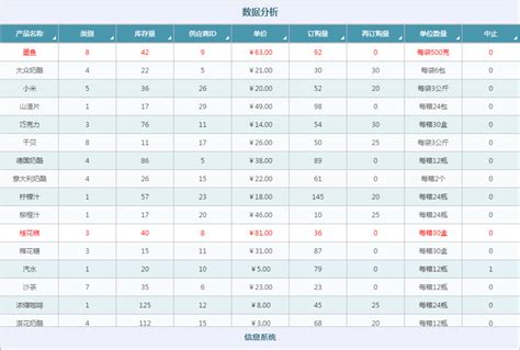 分组形式的分组分析