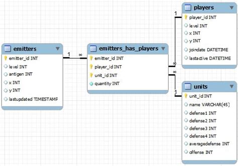 Mysql Database Design Confused Stack Overflow
