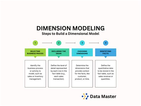 introduction to dimensional modeling the basics every data
