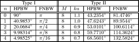 Table I From Design Issues On Broadcast Routing Algorithms Using