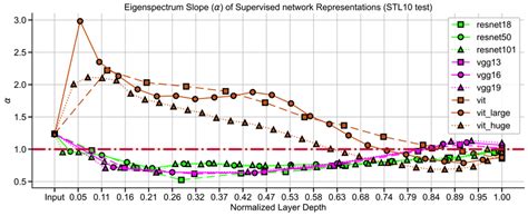 α For Intermediate Layer Representations From Different Backbone Download Scientific Diagram