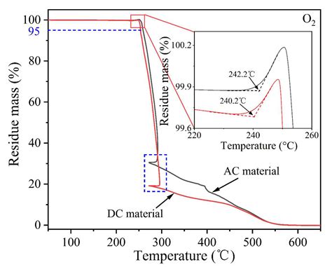 Polymers Free Full Text Thermal Aging Properties Of 500 Kv Ac And