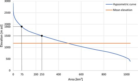 Hypsometric Curve Of The Considered Area The Red Line Corresponds To