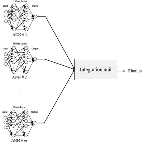 Example Of An Ensemble Neural Network Download Scientific Diagram